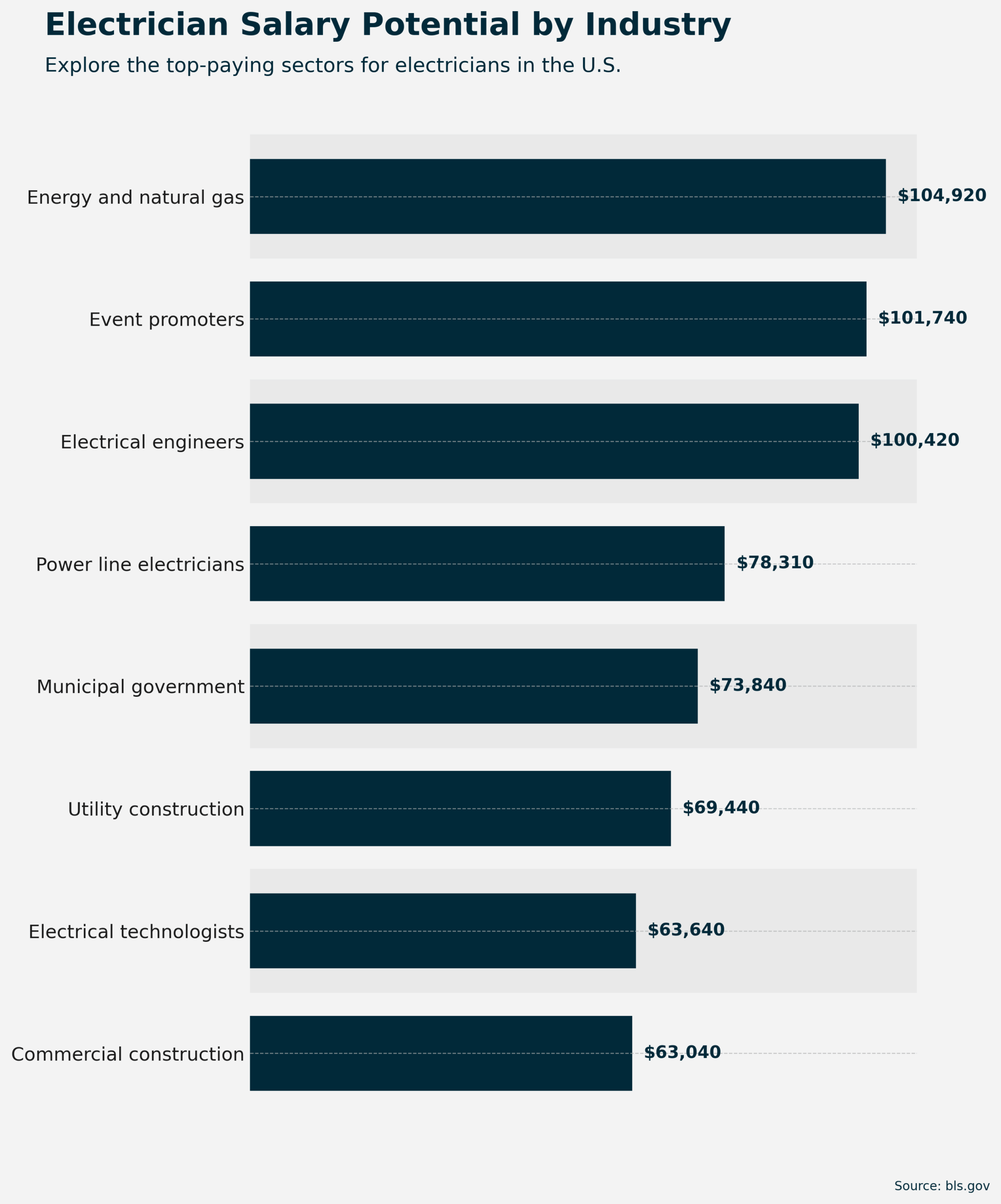 How Much Do Electricians Make: Electrician Salary Guide 2025